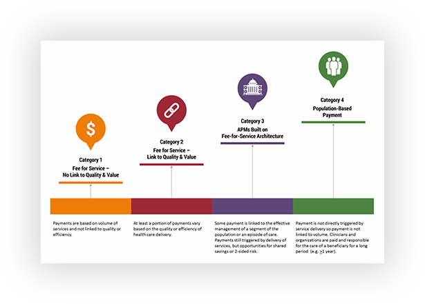 APM FRAMEWORK - Health Care Payment Learning & Action Network