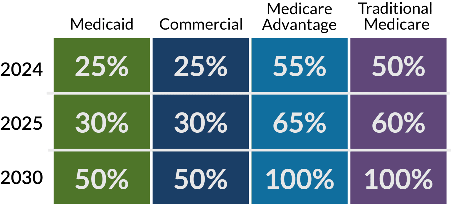 APM Framework 3 - Health Care Payment Learning & Action Network