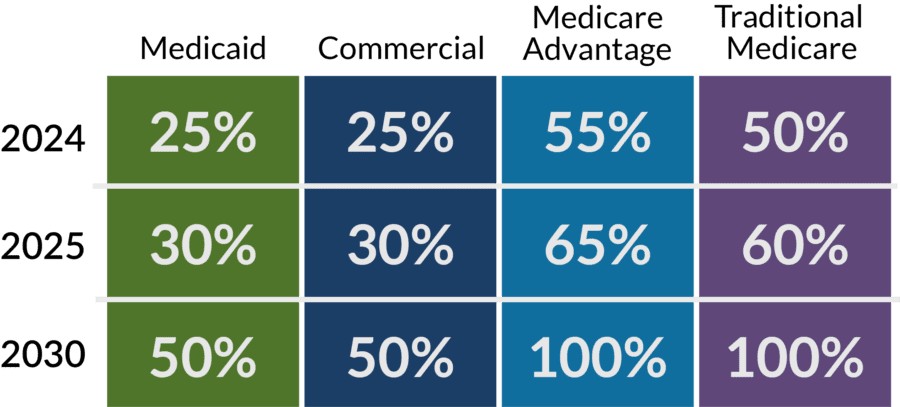 APM Framework 3 - Health Care Payment Learning & Action Network
